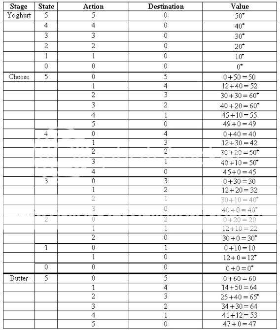 D2 - Dynamic Programming [Table Form] - The Student Room