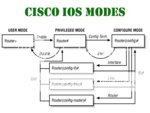 10 câu lệnh cần biết trong Cisco ISO | Cung cấp, lắp đặt camera an ninh