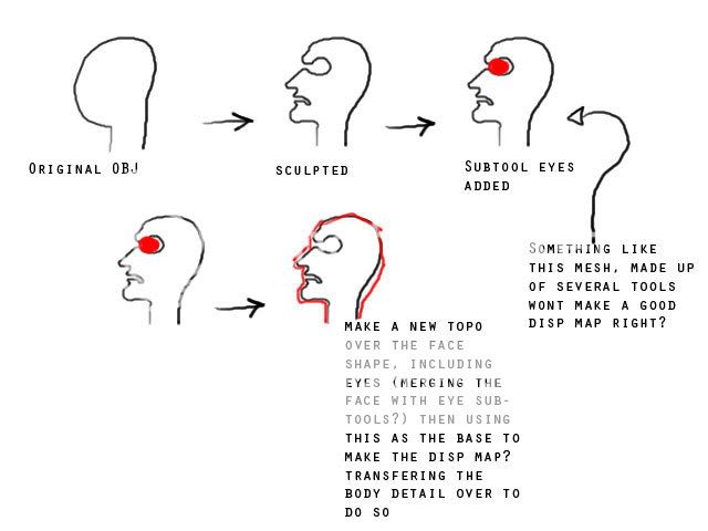 workflow question. How do you deal with Displacment maps when sub tools ...