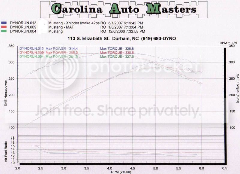 Gt40p build with dyno sheets | Ford Mustang Forums