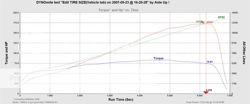 Had My 05 Dyno'd Today | Yamaha R1 Forum: YZF-R1 Forums